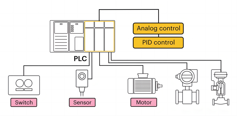 Choosing Between PLCs and PCs for Industrial Automation: Advantages and ...
